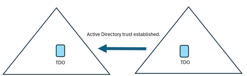 AD Trust: The other domain supports Kerberos AES – explained. – RICKARD ...