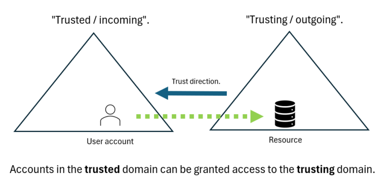Ad Trust The Other Domain Supports Kerberos Aes Explained Rickard Nobel Ab